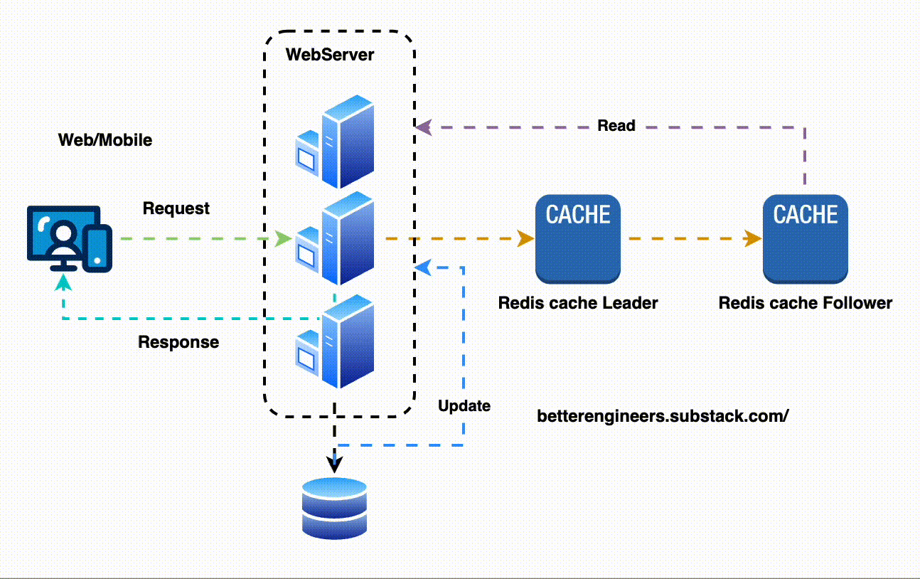 Caching — The Only Guide You’ll Ever Need