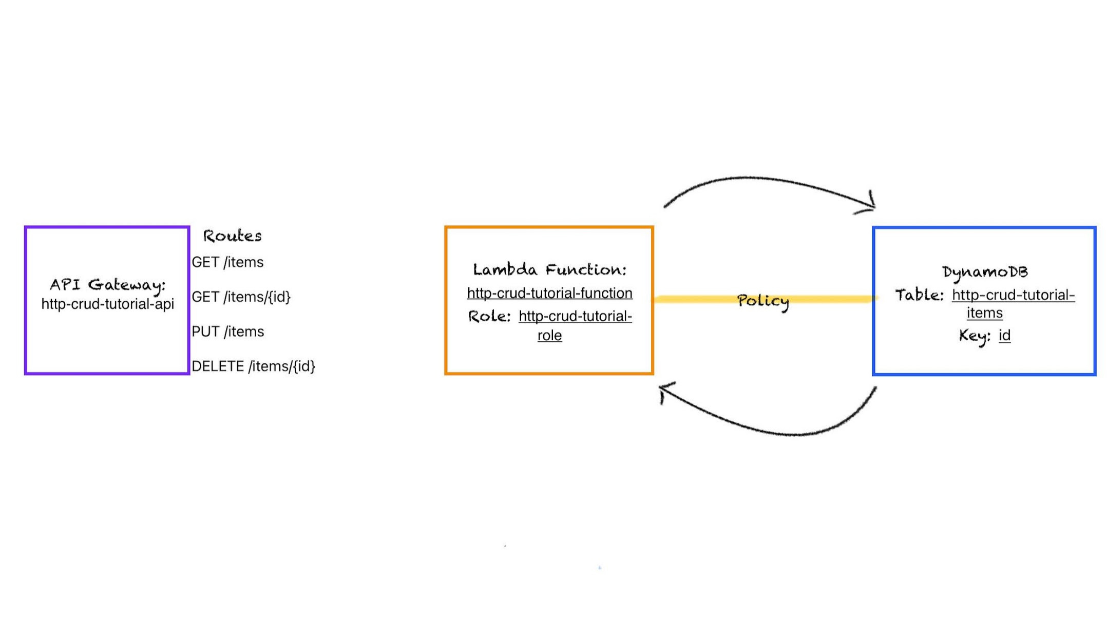 Visualizing REST API calls with Lambda and DynamoDB