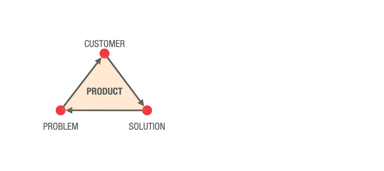 A Systematic Roadmap to Product/Market Fit | LEANFoundry