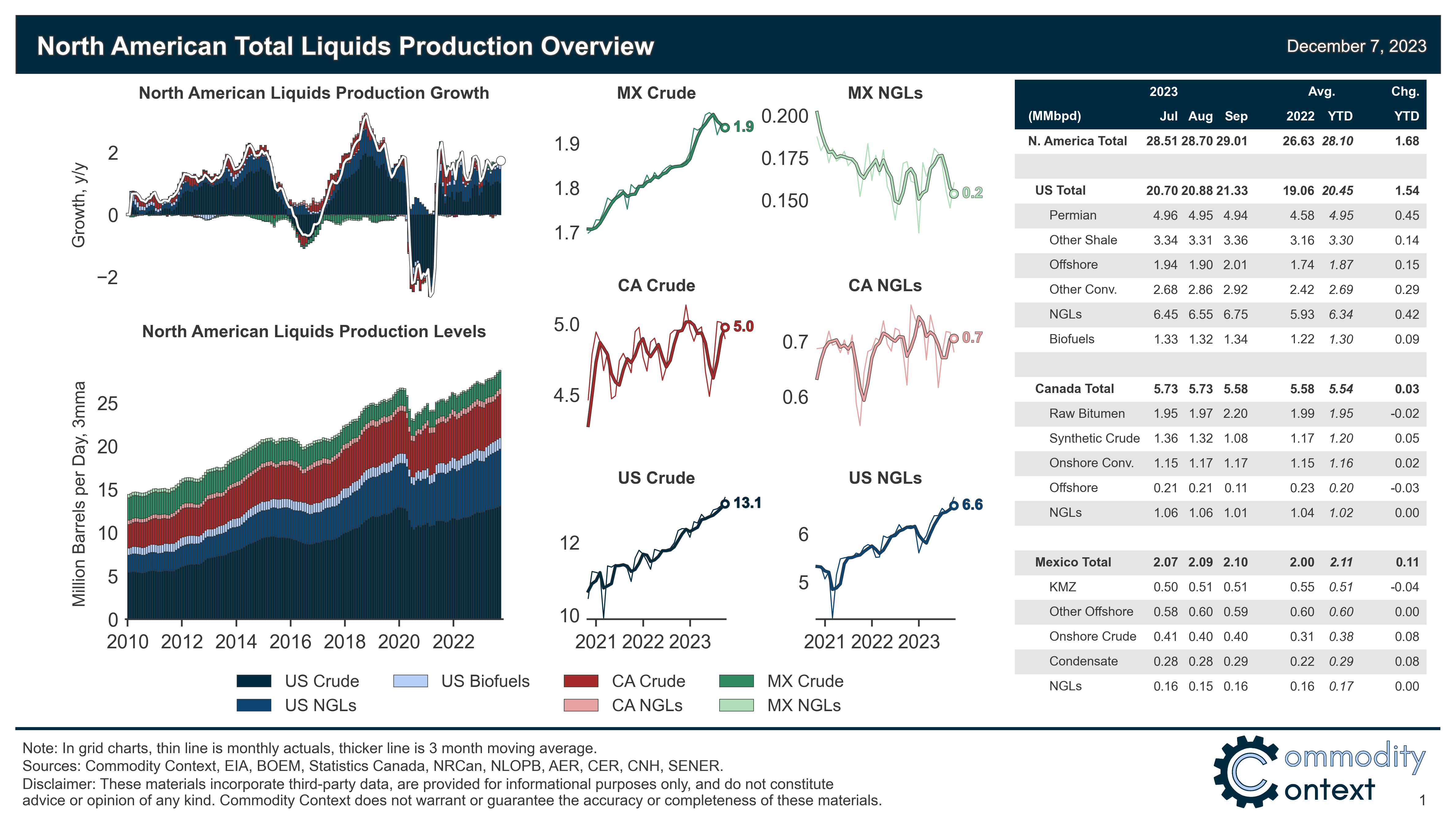 North American Oil Data Deck (December ‘23)