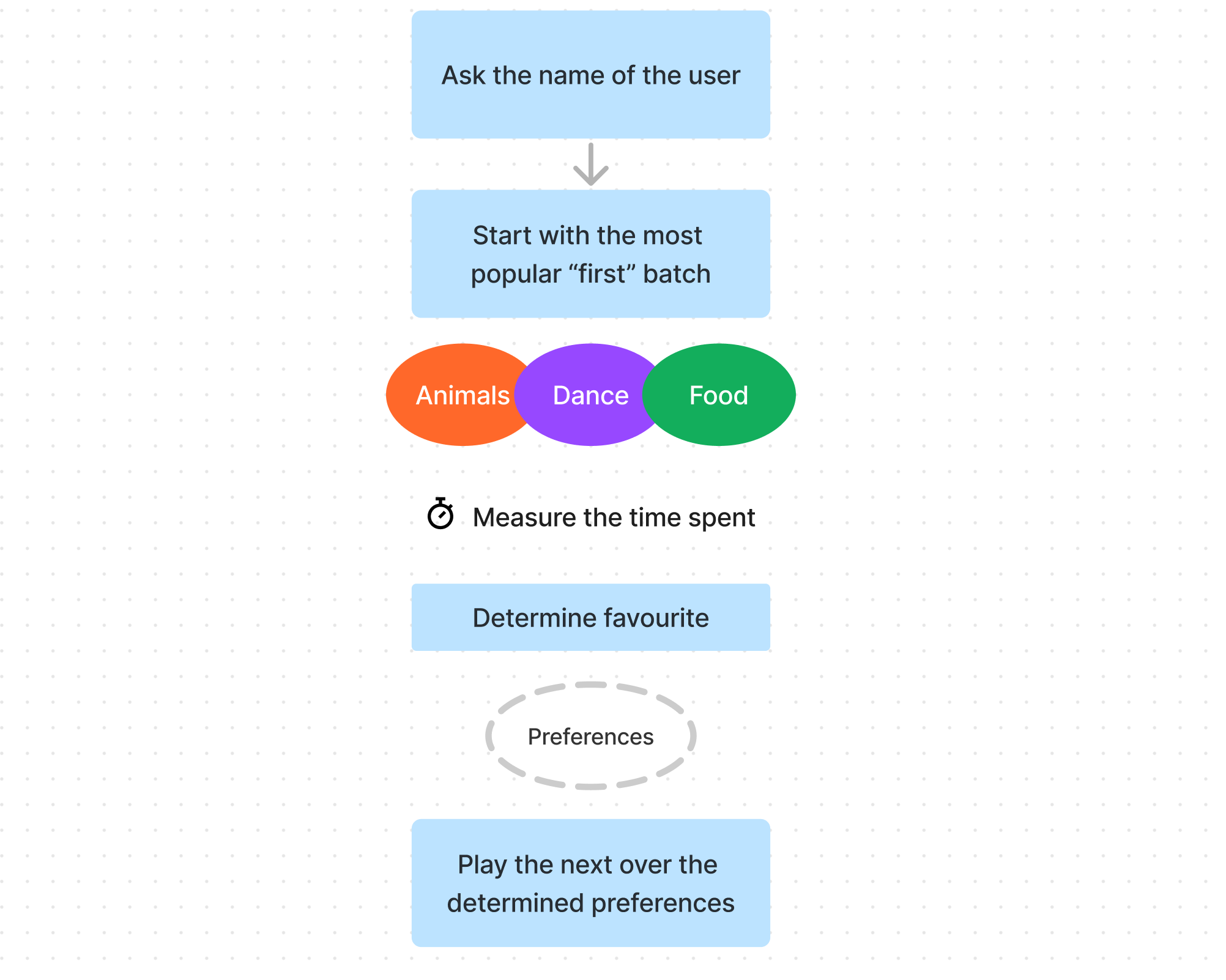 Tiktok preference detection algorithm (simple)