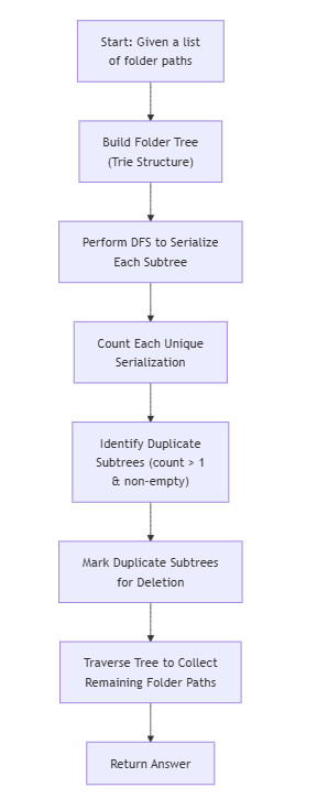 🌳Deleting Duplicate Folders: A Pythonic Approach 🌳Deleting Duplicate Folders: A Pythonic Approach