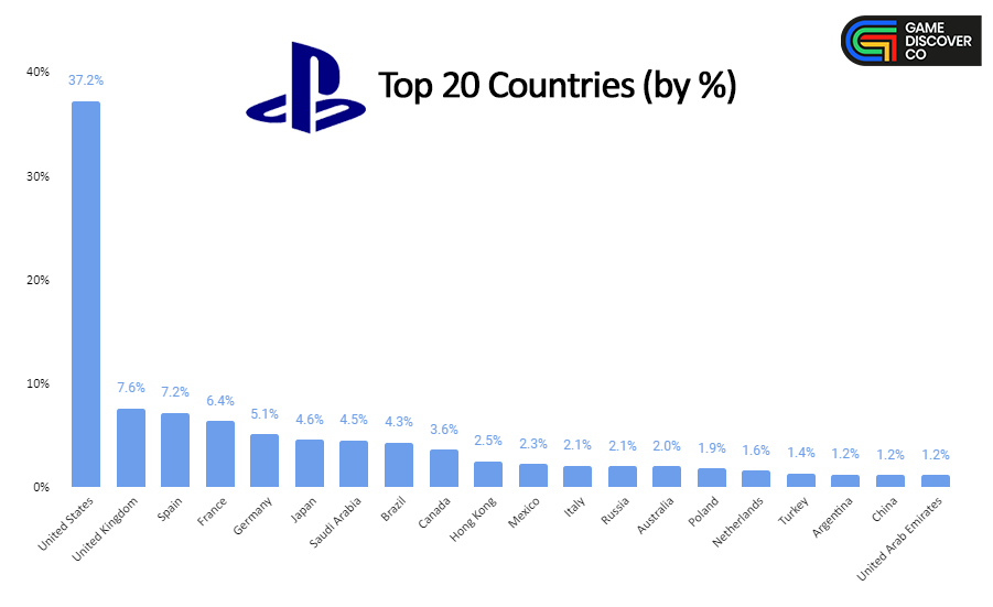 The GameDiscoverCo: The geography of PlayStation, Xbox & Steam users (2023)
