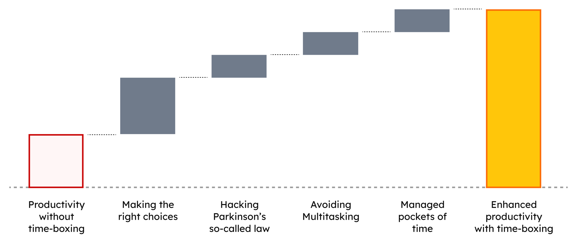 Boosting Productivity Through Time-Boxing - by Milos Sretin