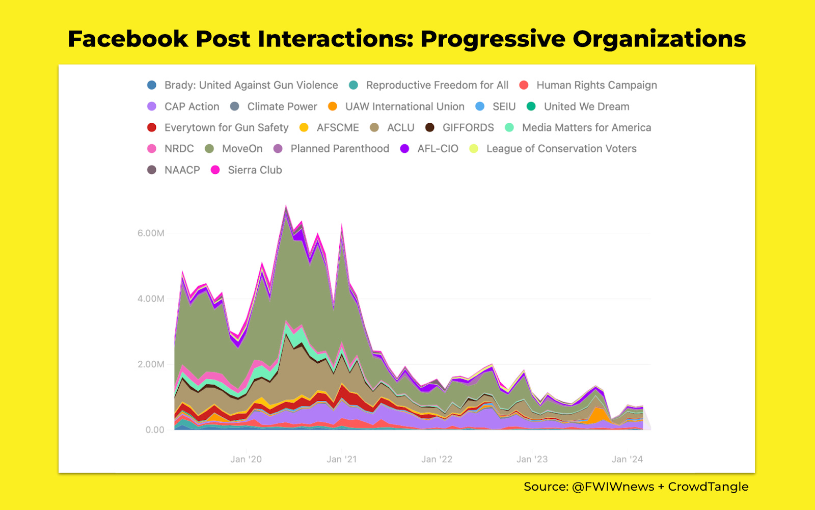 Progressive advocacy groups face diminished digital influence