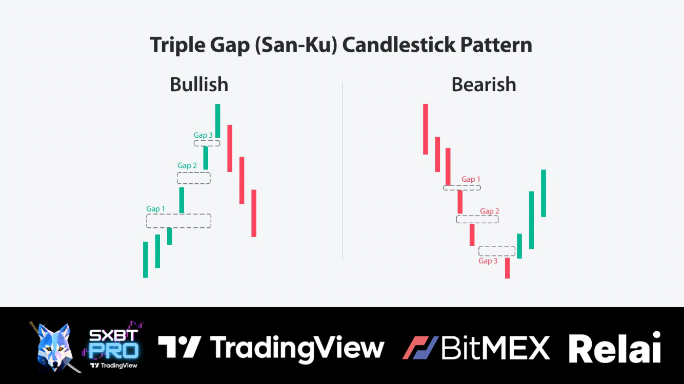 San-Ku Gaps - ShogunXBT’s Den