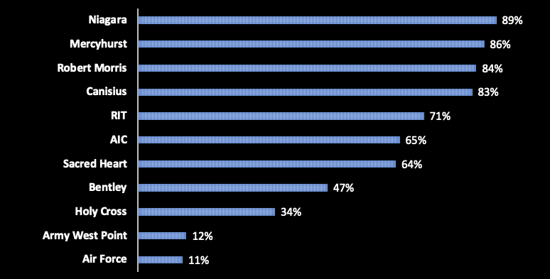 Division I College Hockey Analysis - TSA Scouting Journal