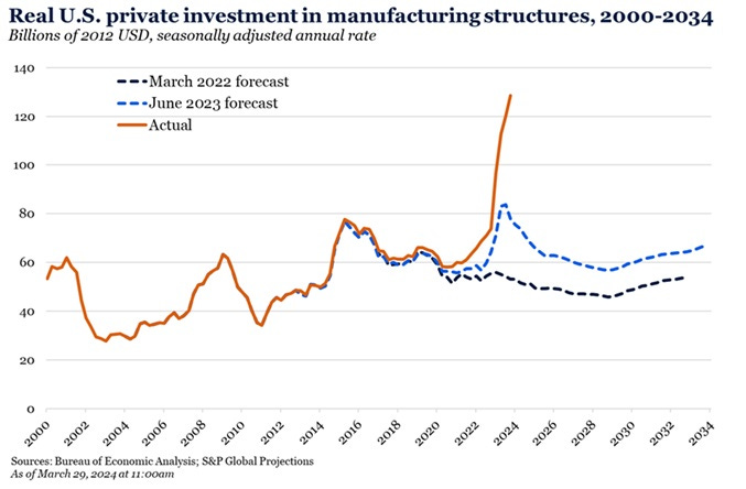 Anti-anti-neoliberalism is also not enough - by Noah Smith