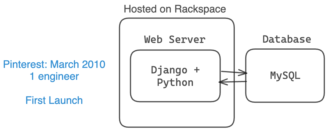 How Pinterest scaled to 11 million users with only 6 engineers