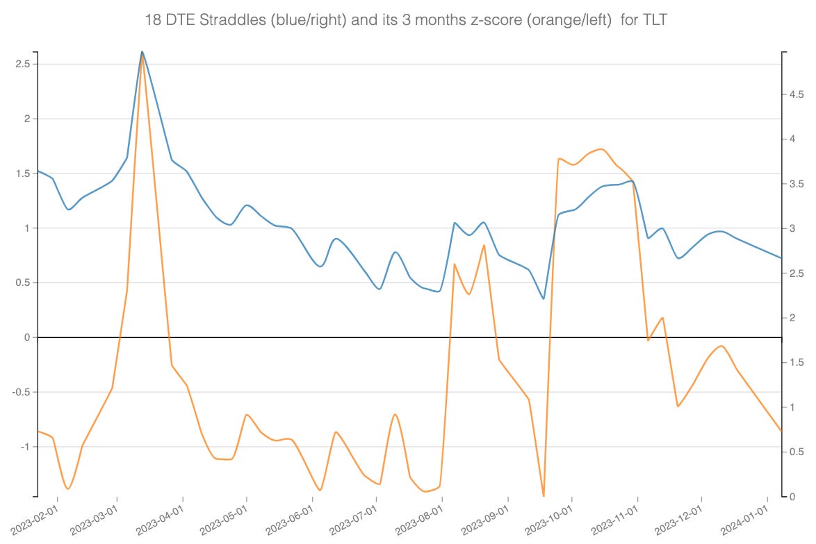Signal Du Jour - Long Vol Bonds - by Ksander - Sharpe Two