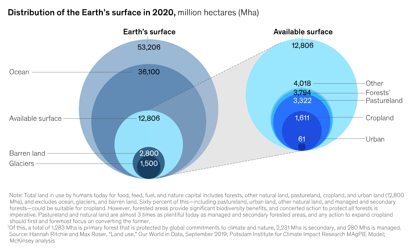 Decarbonizing land-based supply chains - by Jinal Surti