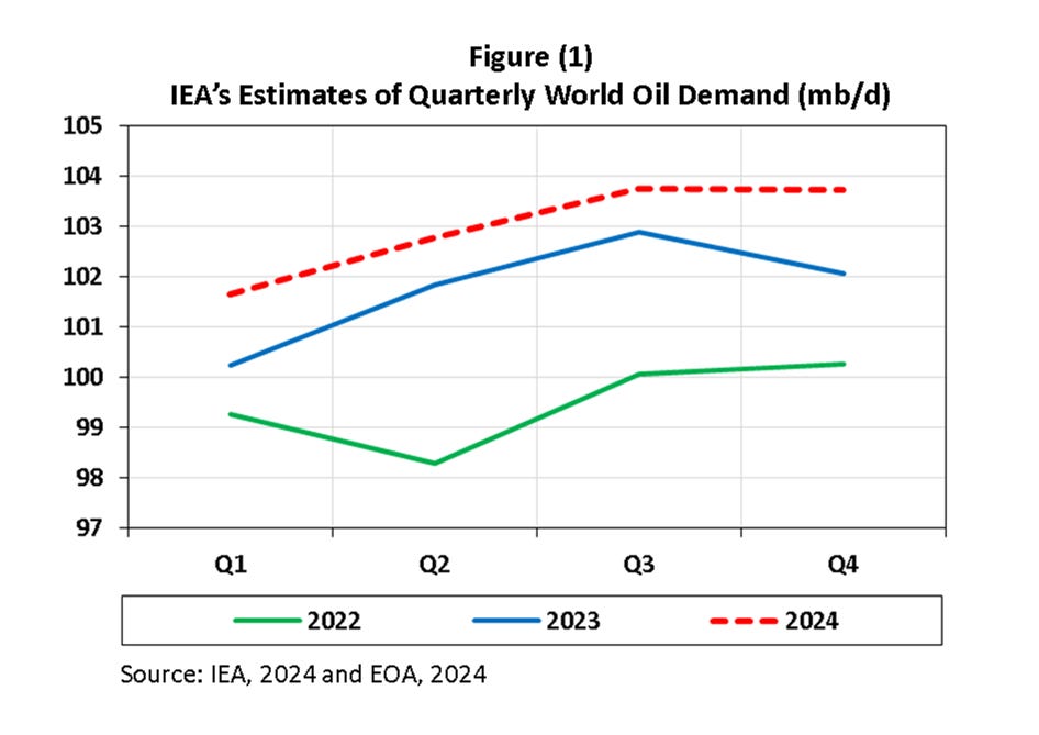 Global Oil Demand & Over Production By Some OPEC+ Members
