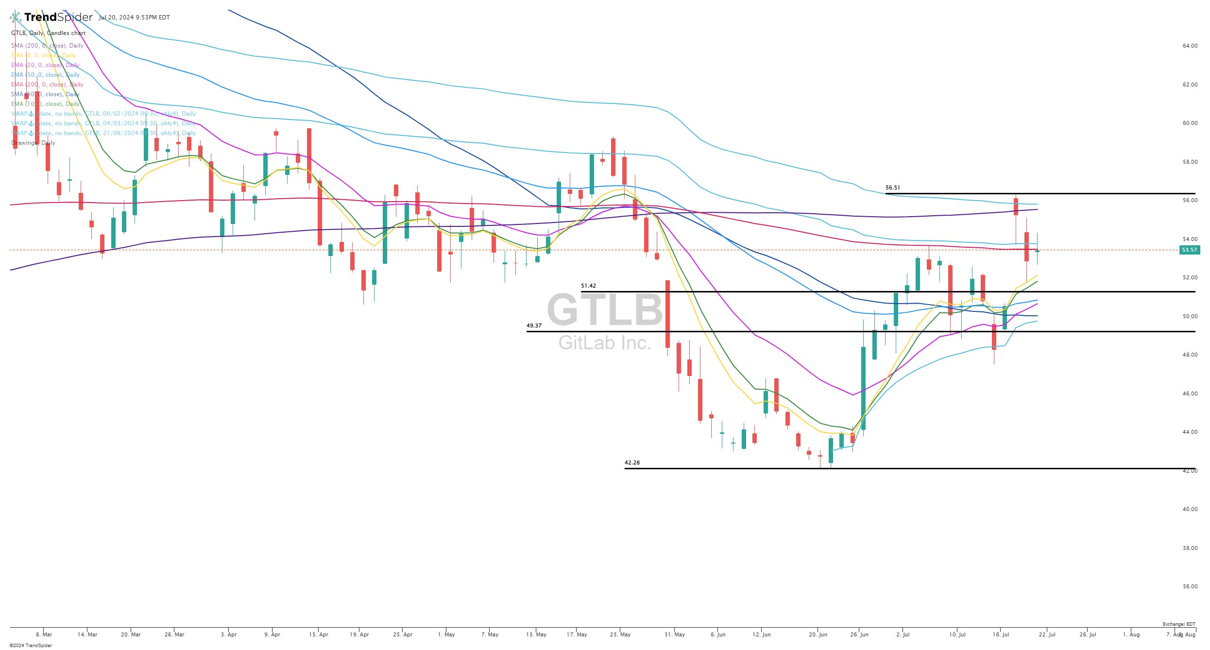 Part 2: Deep dive on GitLab (GTLB) - by Jonah Lupton