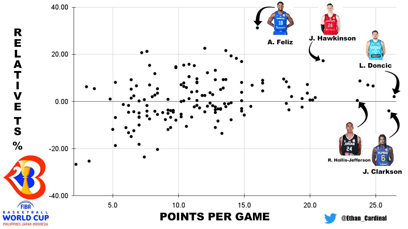 FIBA World Cup Player Scoring Profiles - by BBall Realism