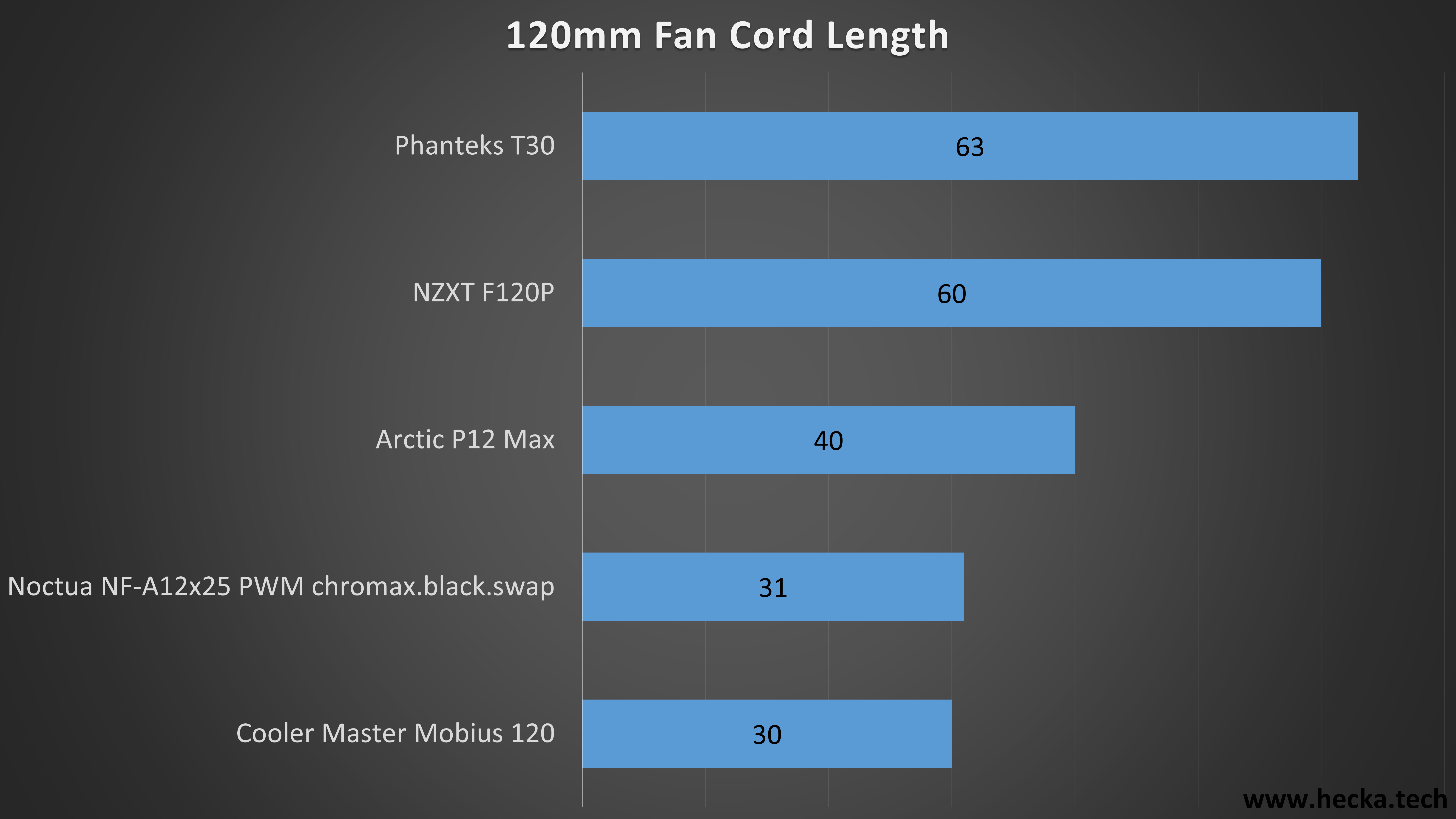 The Best 120mm Fans - by Jesse Durden - HeckaTech