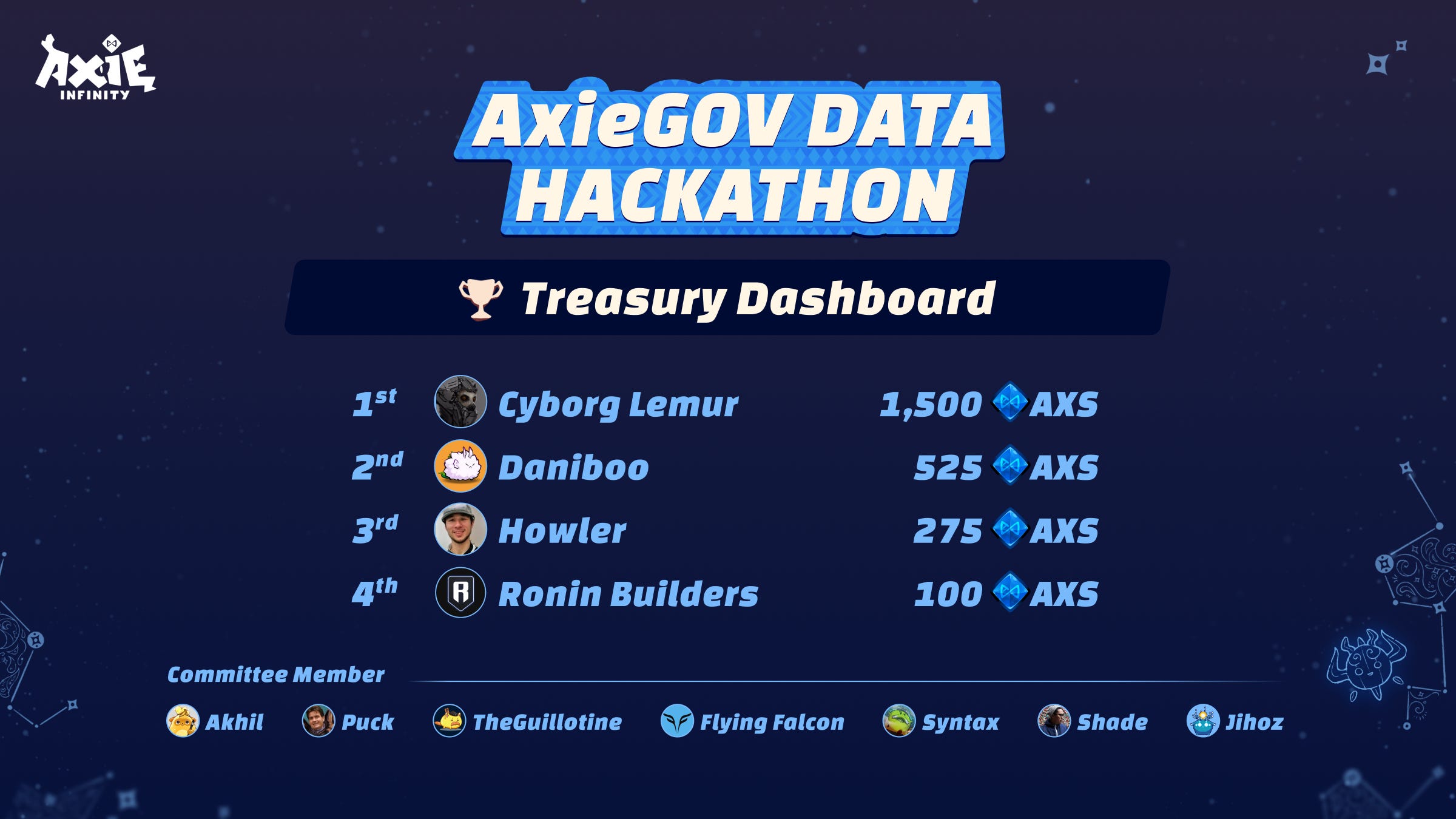 Congratulations to the AxieGov Hackathon Winners!