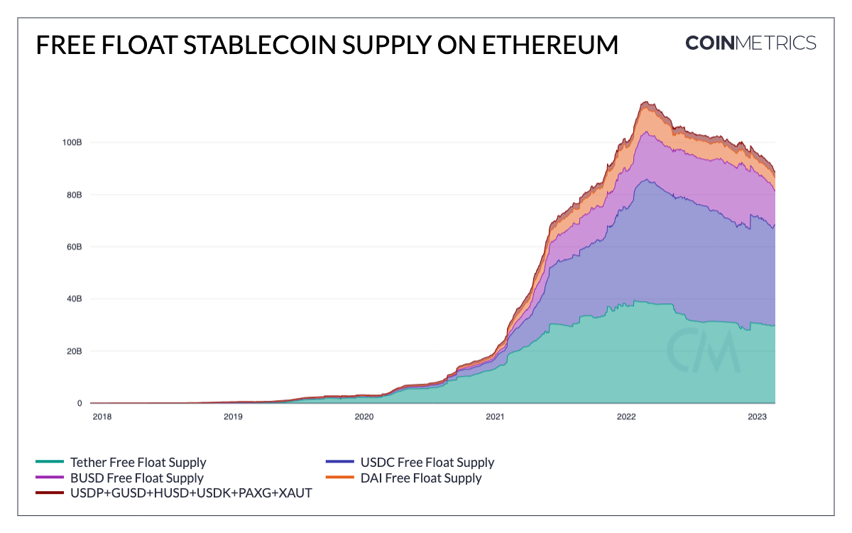 Coin Metrics’ State of the Network: Issue 195