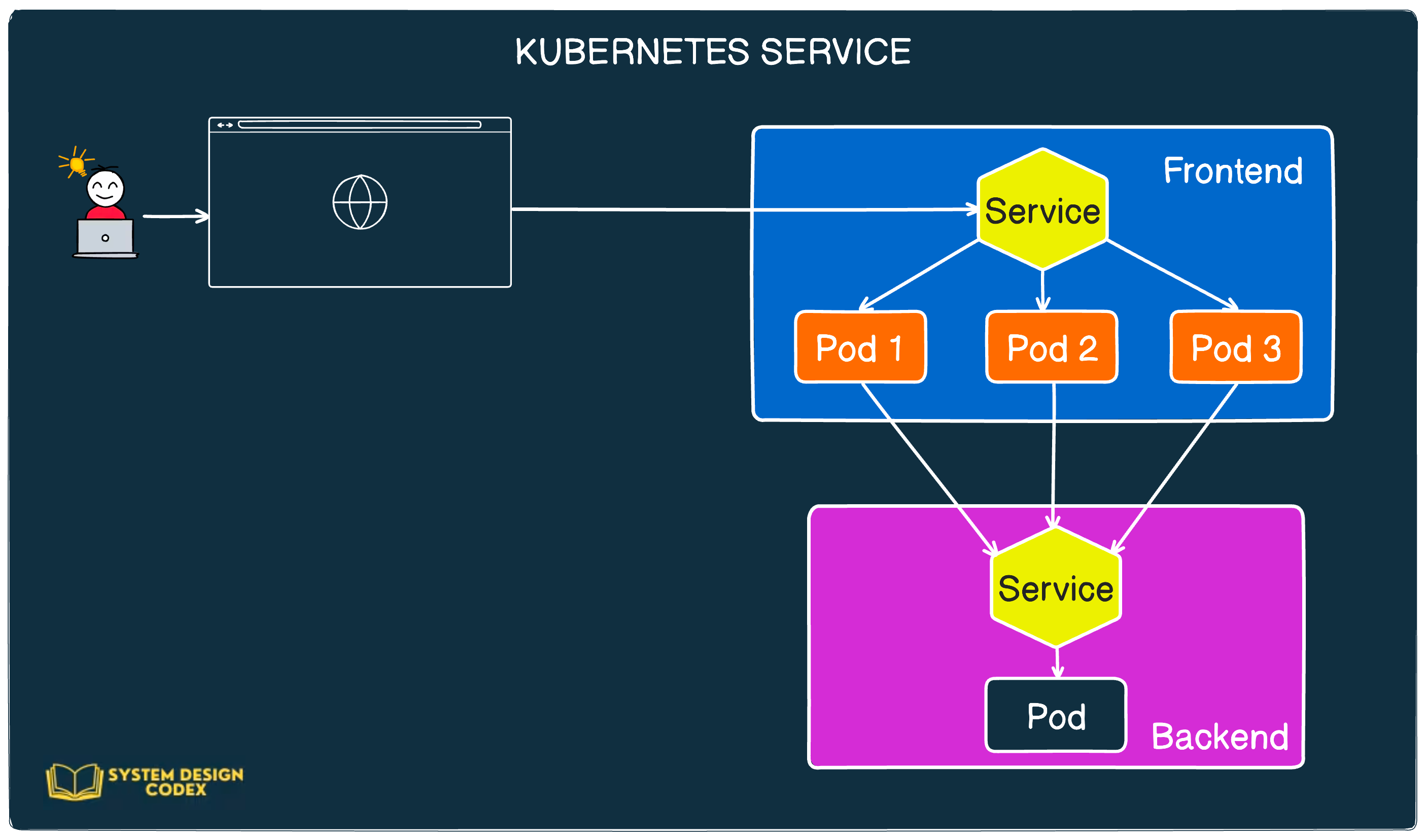 SDC#25 - Practical Intro to Kubernetes - by Saurabh Dashora