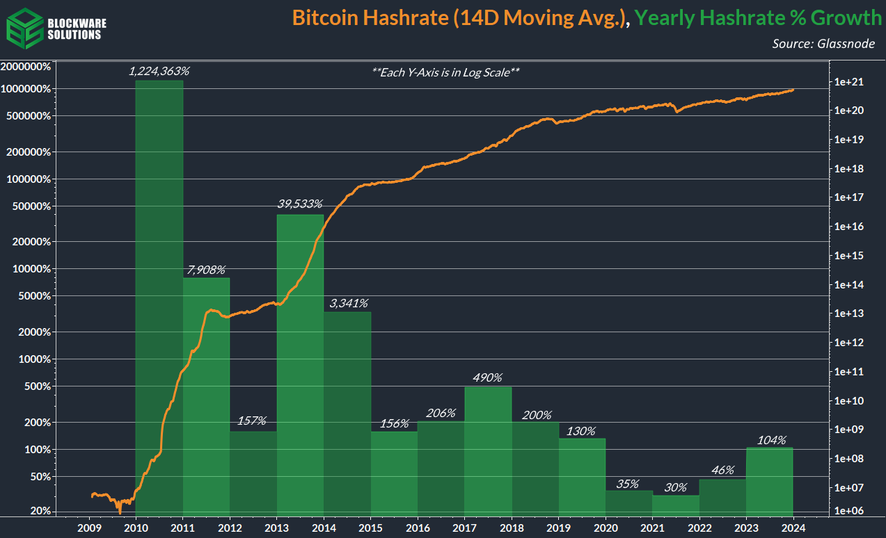 Monday Mining Metrics: 2024 Hashprice Projection: $0.20/Th
