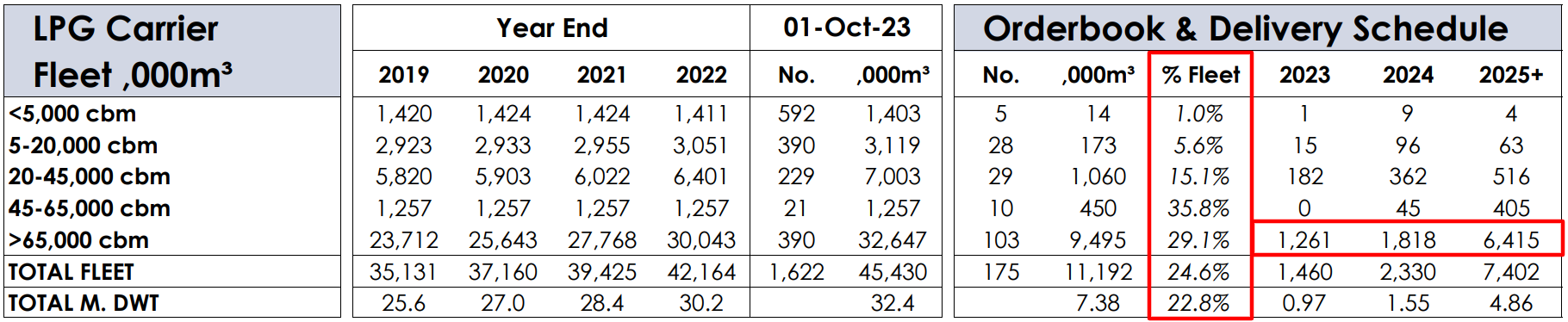 VLGC = Very Large Gas Carrier Update