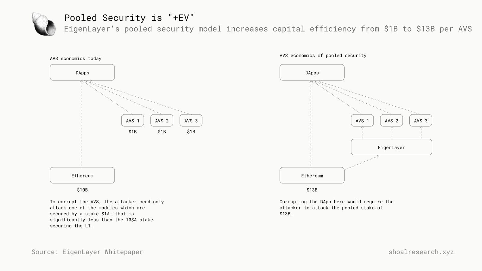 EigenLayer Unlocked: A Viable Path towards Frictionless dApps