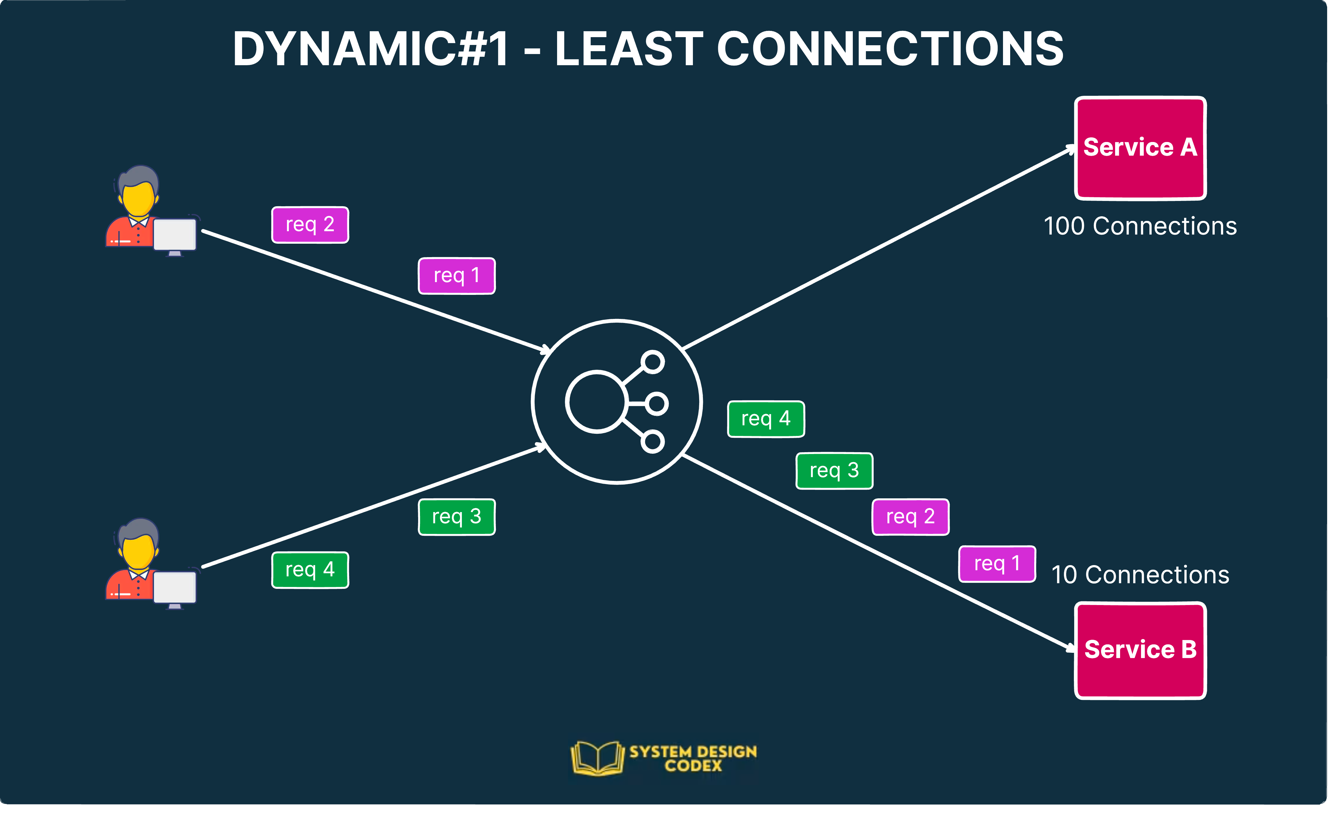 SDC#20 - Load Balancers - by Saurabh Dashora
