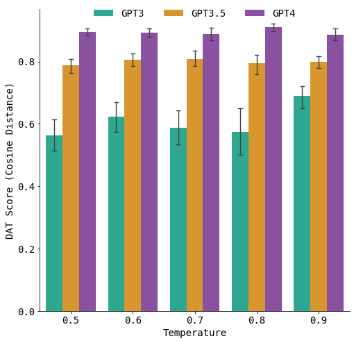 Exploring Creativity in Large Language Models: From GPT-2 to GPT-4