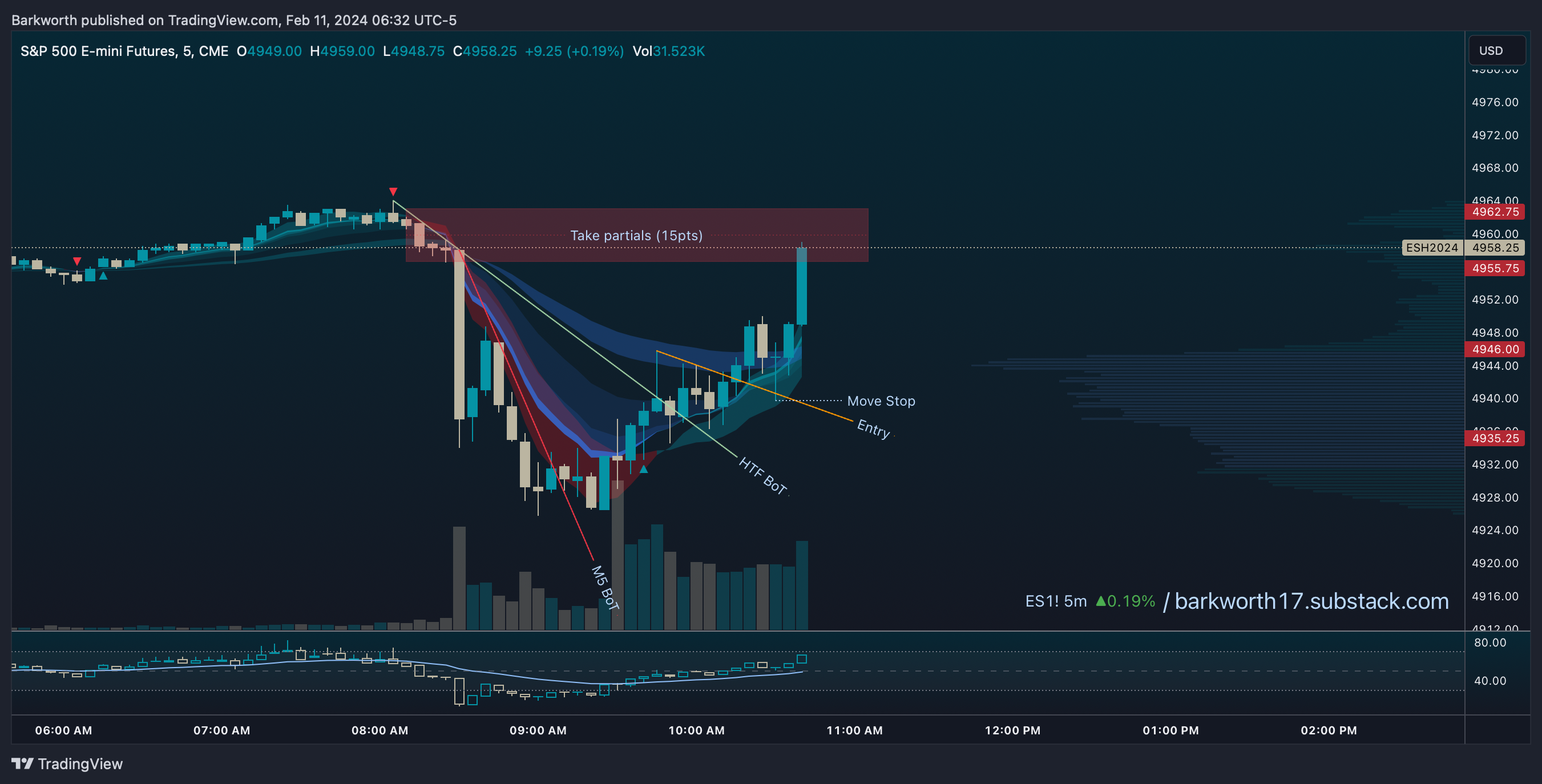 Signature Entry Models - Part 1: The LTF DEM.