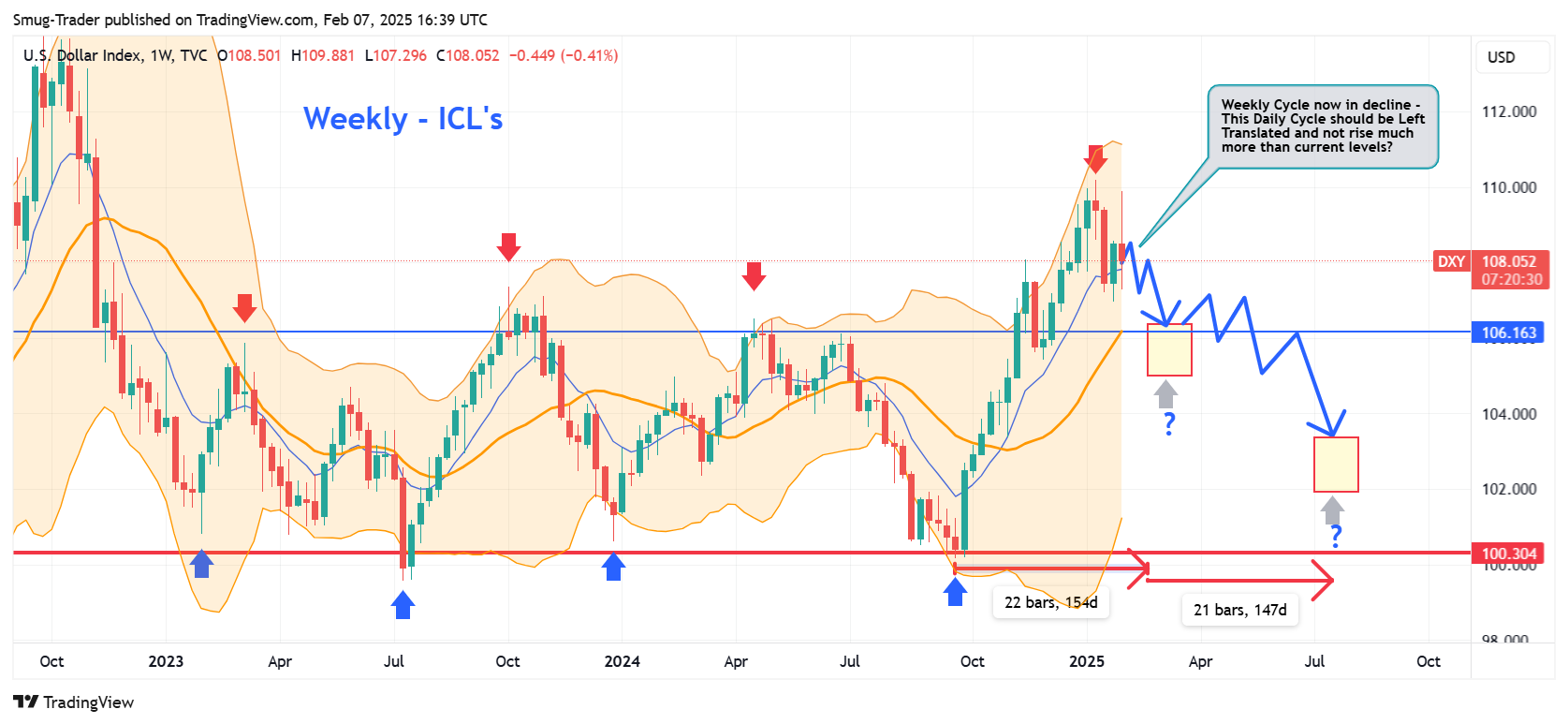 USD & Crude - Weekly Charts & Cycles - Simon’s Substack