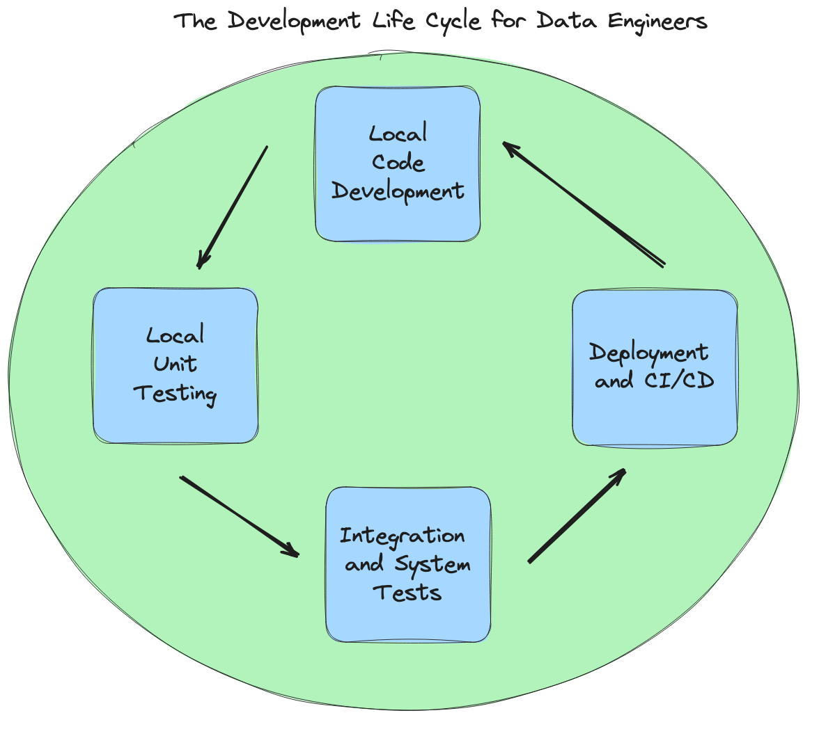 Developing Production Databricks Pipelines