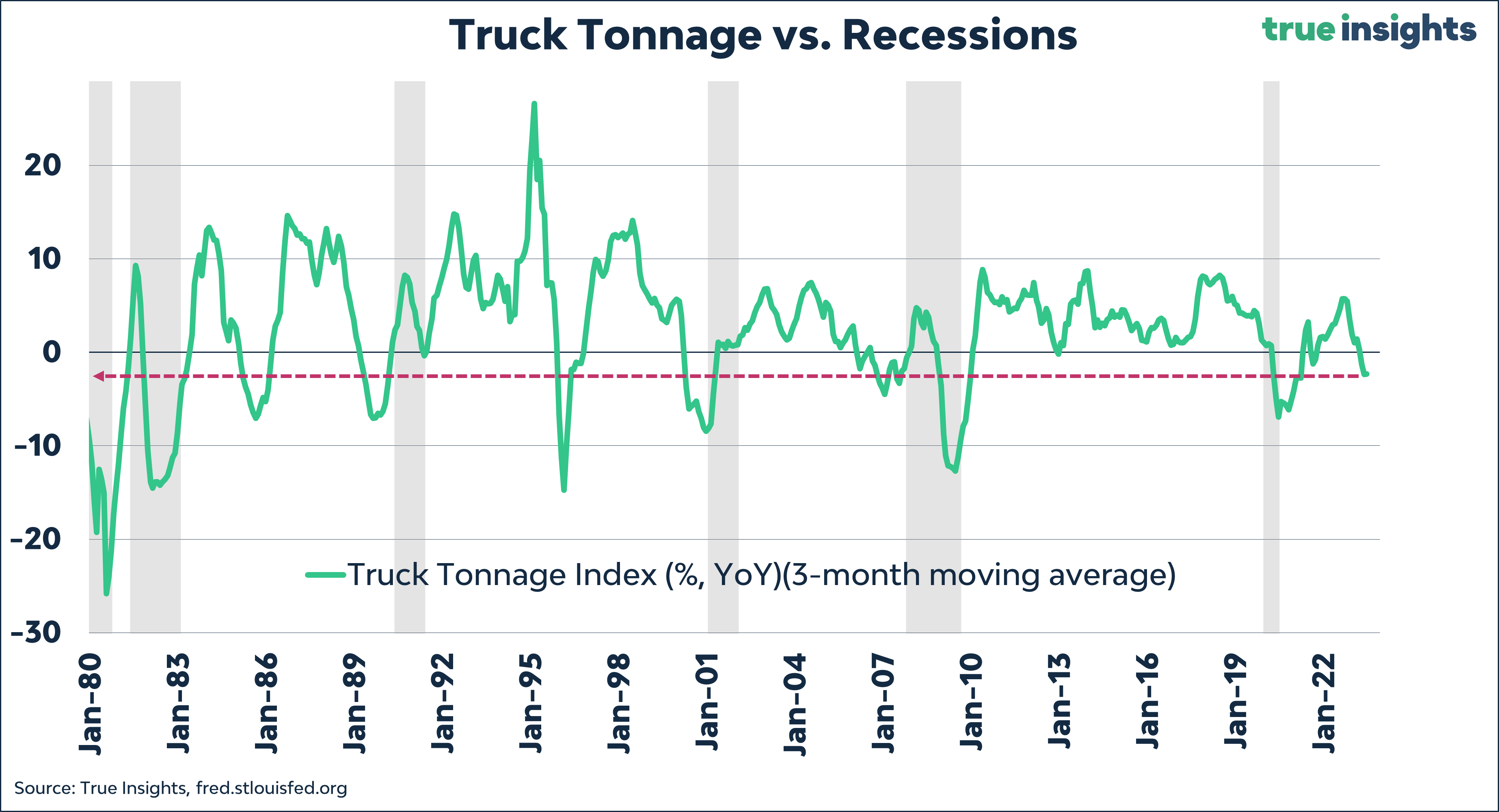 Transforming the Truck Tonnage Index into a superior-performing ...