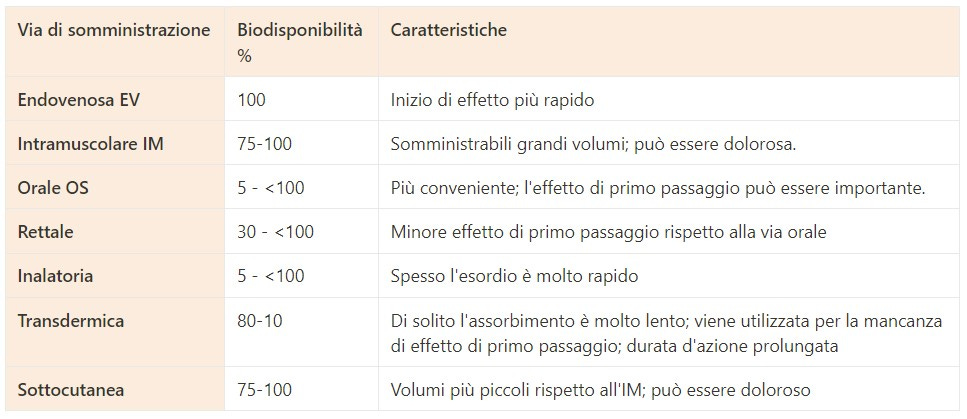 GLOSSARIO: Biodisponibilità - by Dr. Gilberto Lacchia