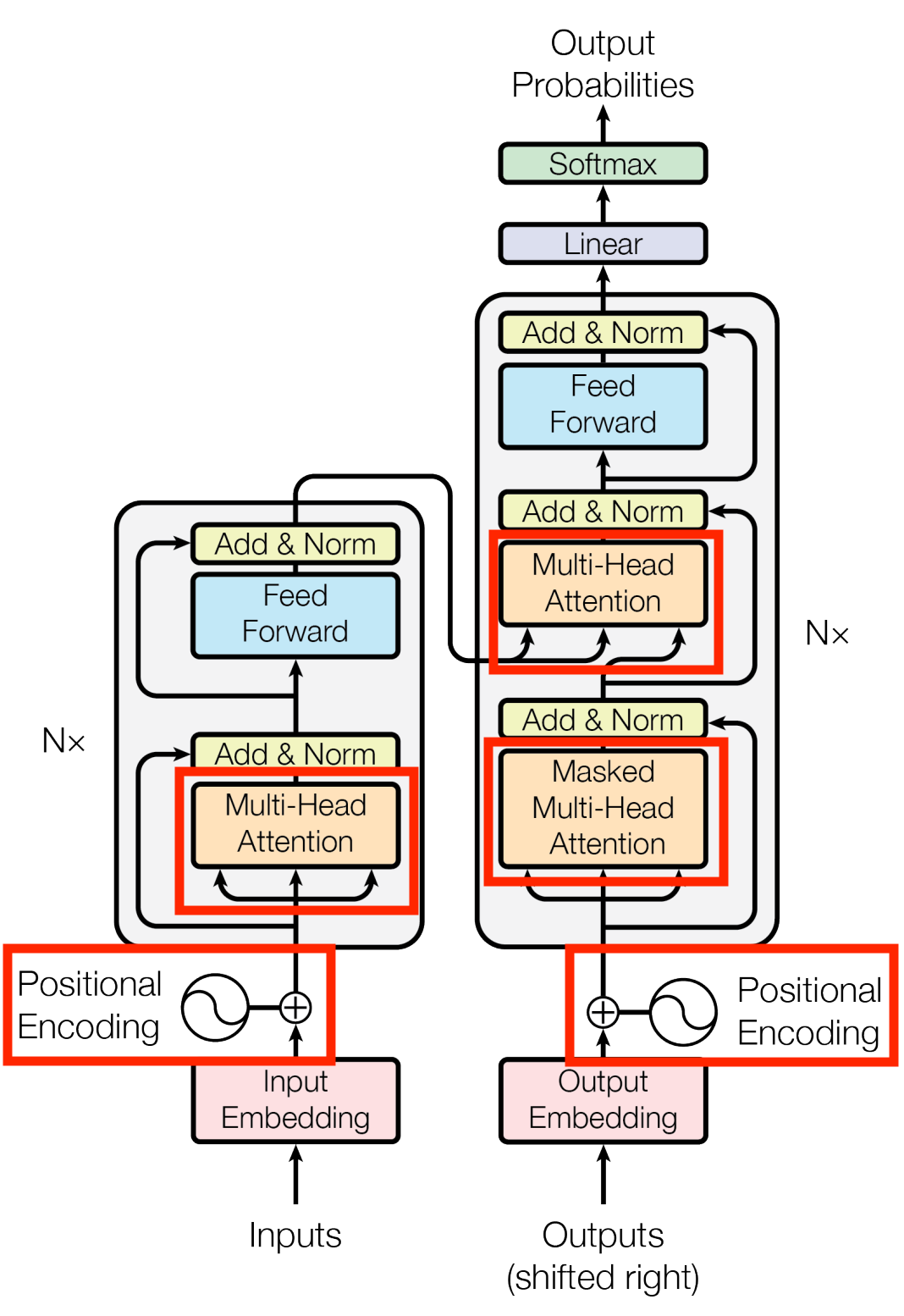 The Transformer Revolution, Part II: Self-Attention and Positional ...