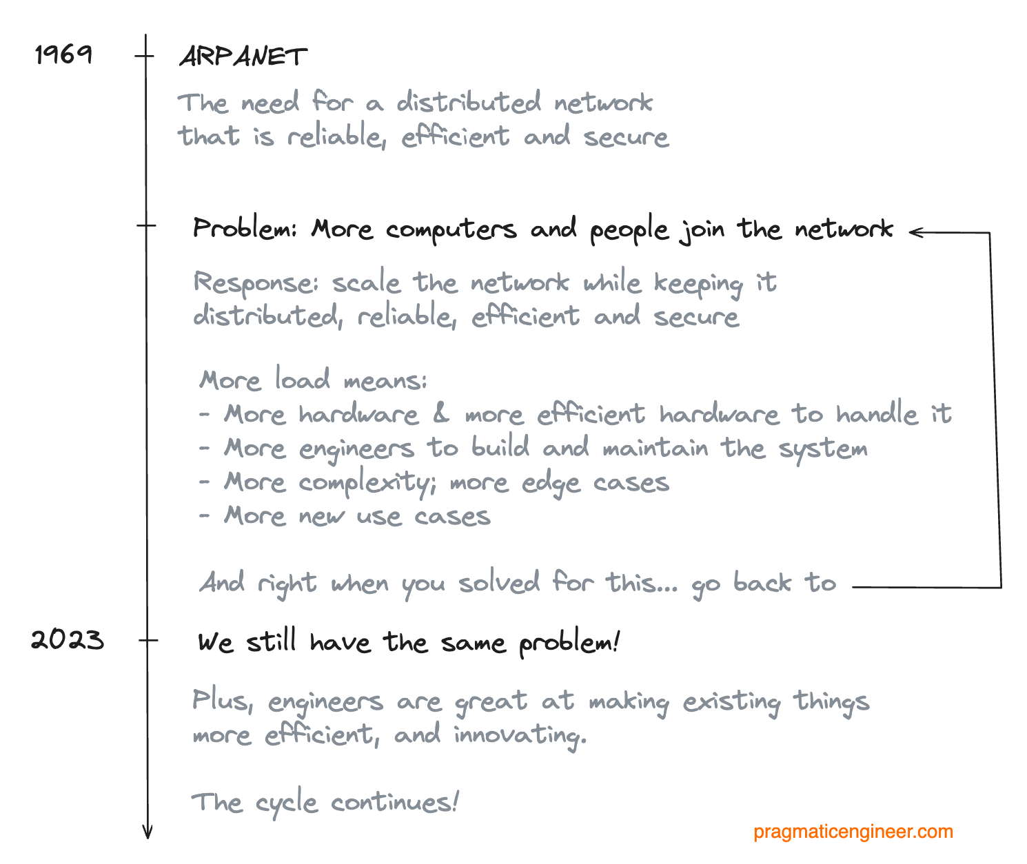The Past and Future of Modern Backend Practices