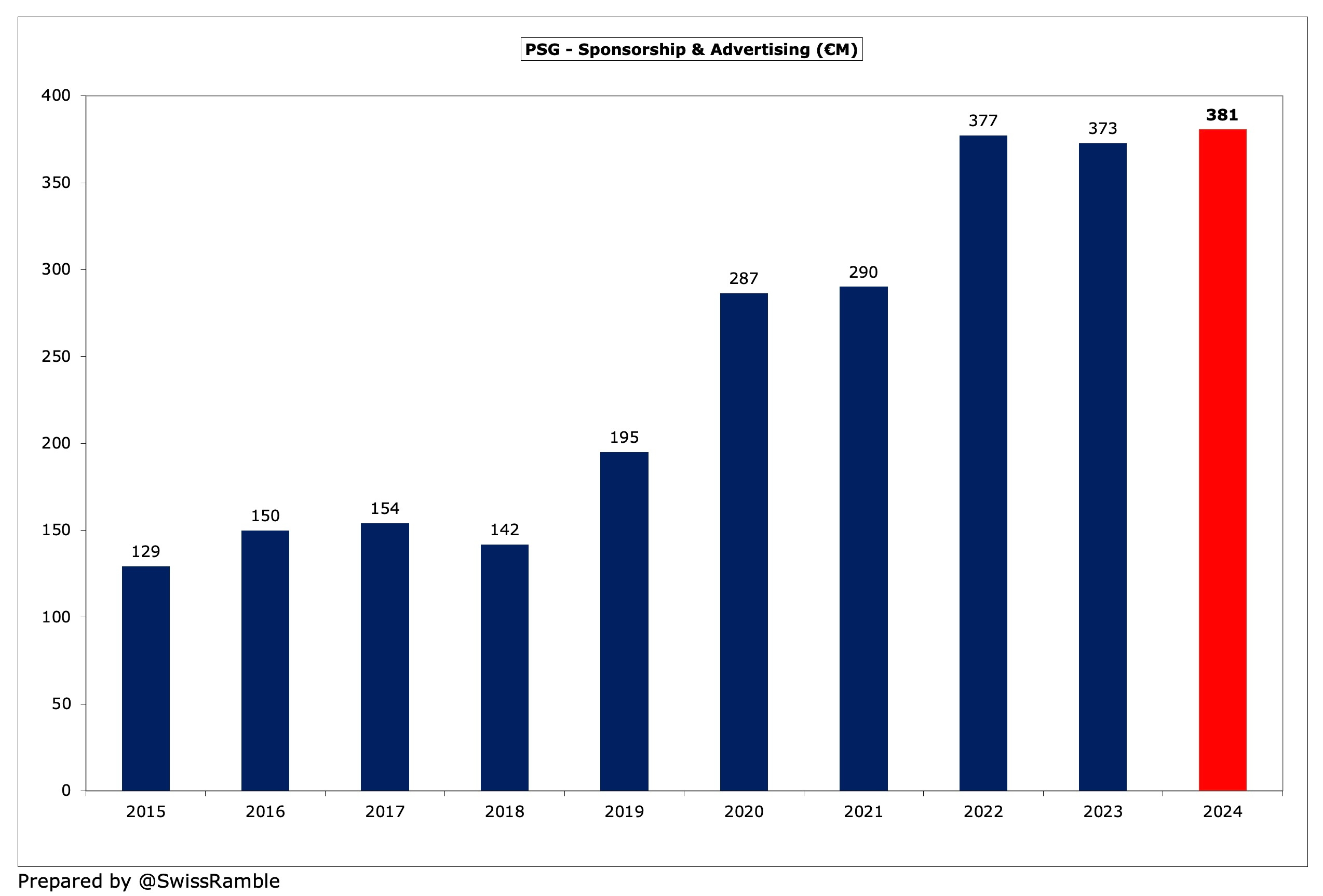 Paris Saint-Germain Finances 2023/24 - The Swiss Ramble