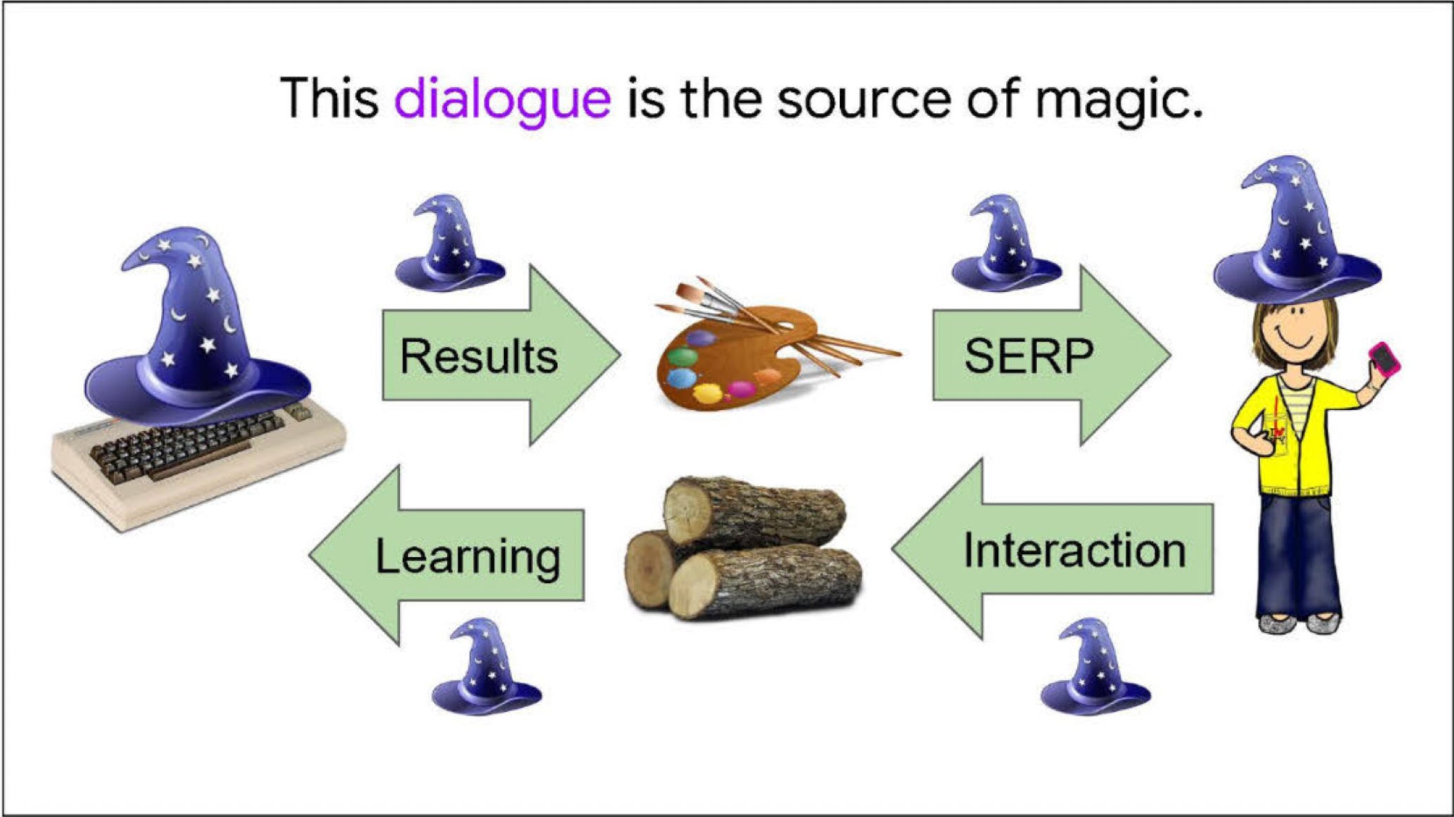 Is it Google "magic" or just user data? - by Lee Hepner