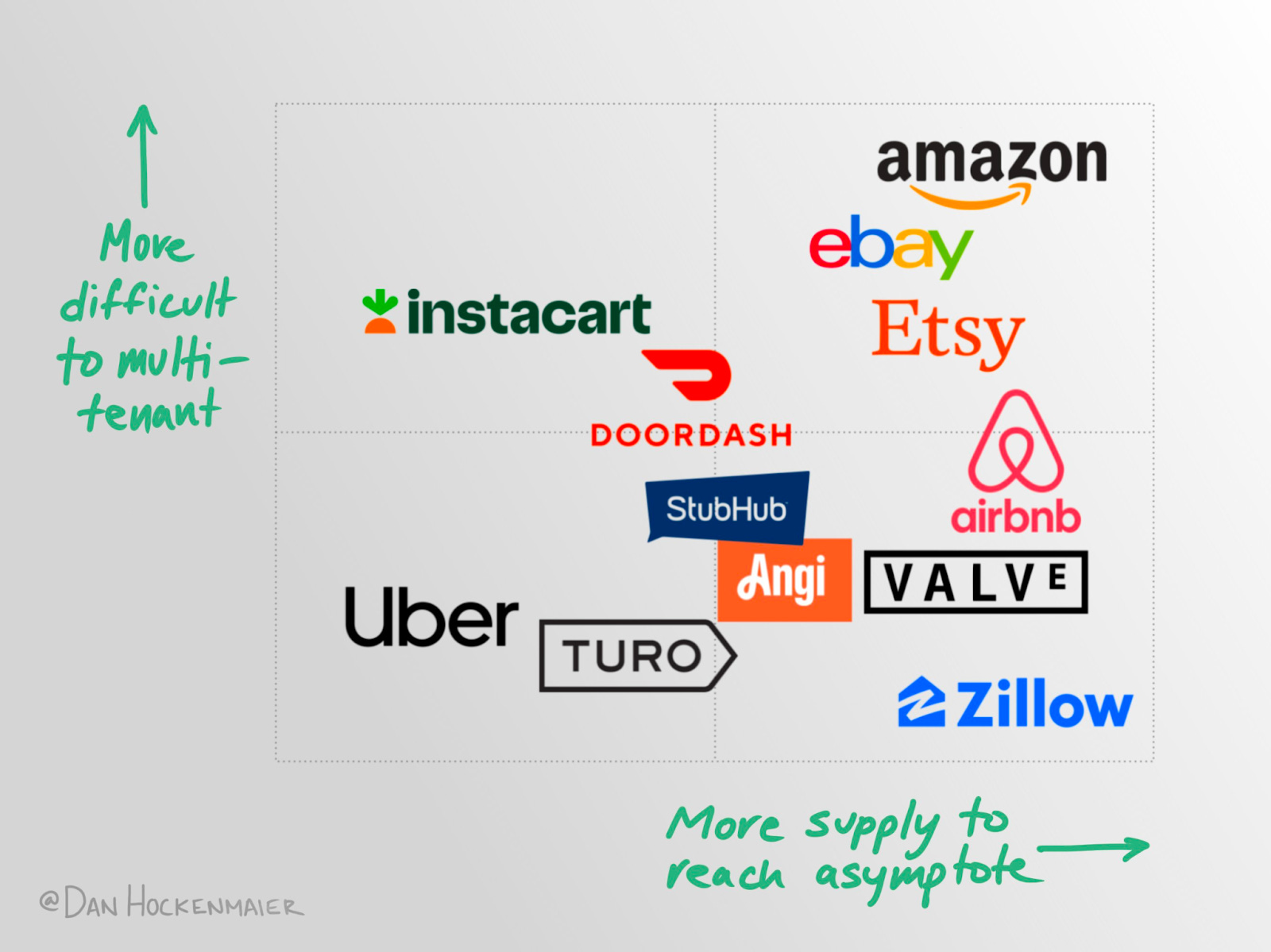 The New Problems Every Marketplace Faces After Product Market Fit