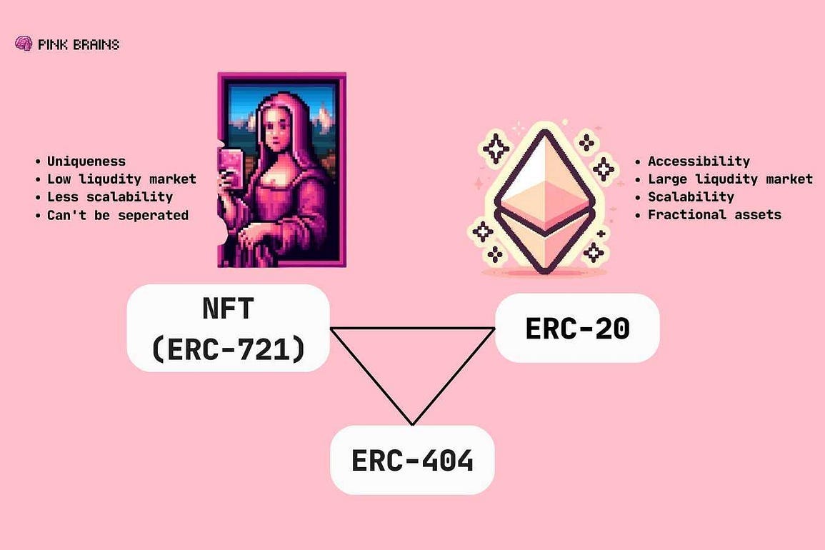 What is ERC-404? The combination of token and NFT