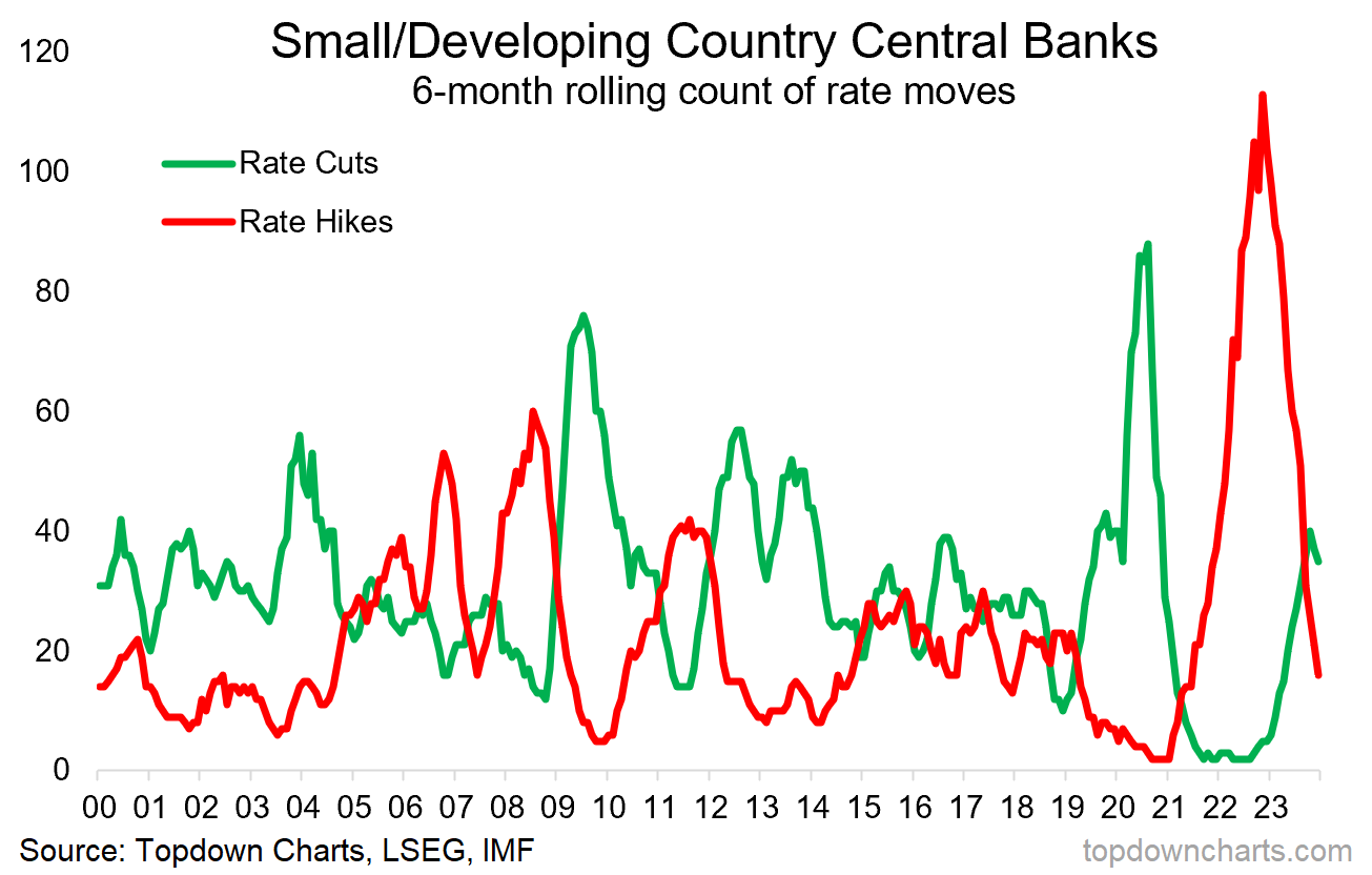 My Best Charts of 2023 - by Callum Thomas - Topdown Charts