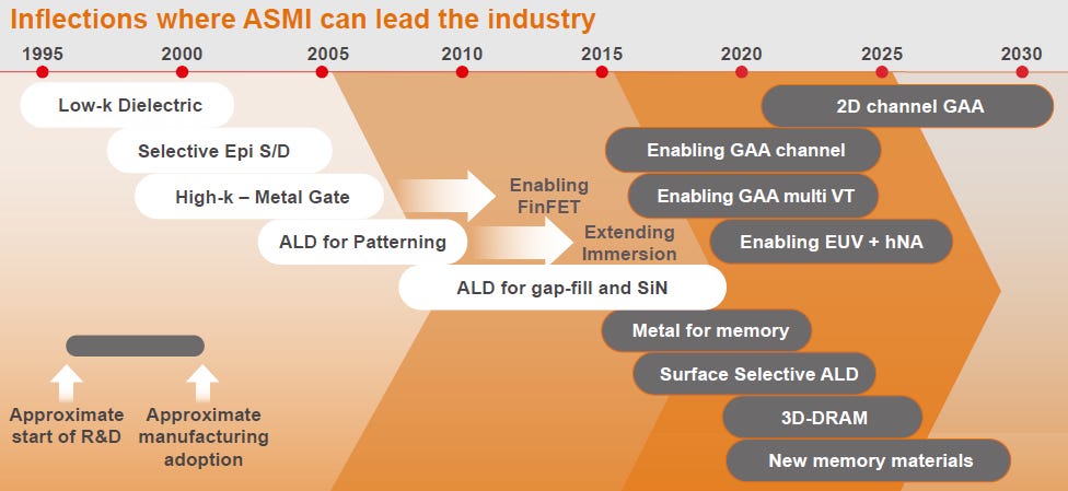 Atomic layer deposition, next-gen transistors, and ASM