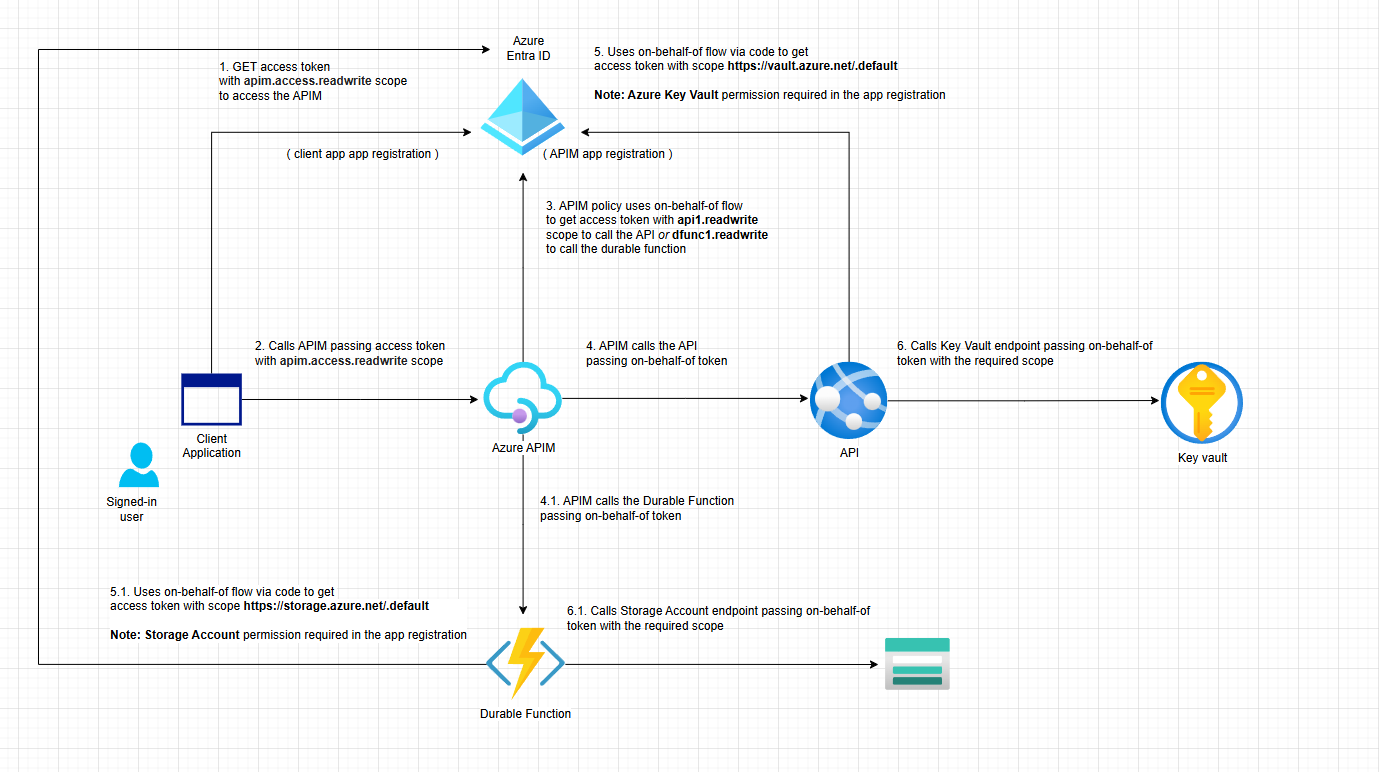 How to implement the on-behalf-of (OBO) flow with Azure API Management
