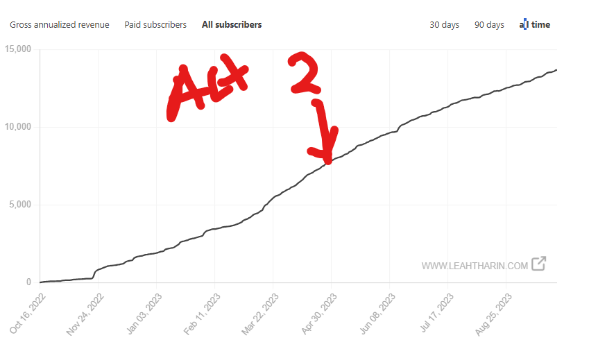 How reaching $16k Substack ARR +40k LinkedIn followers in a year made it easy to pull the ...
