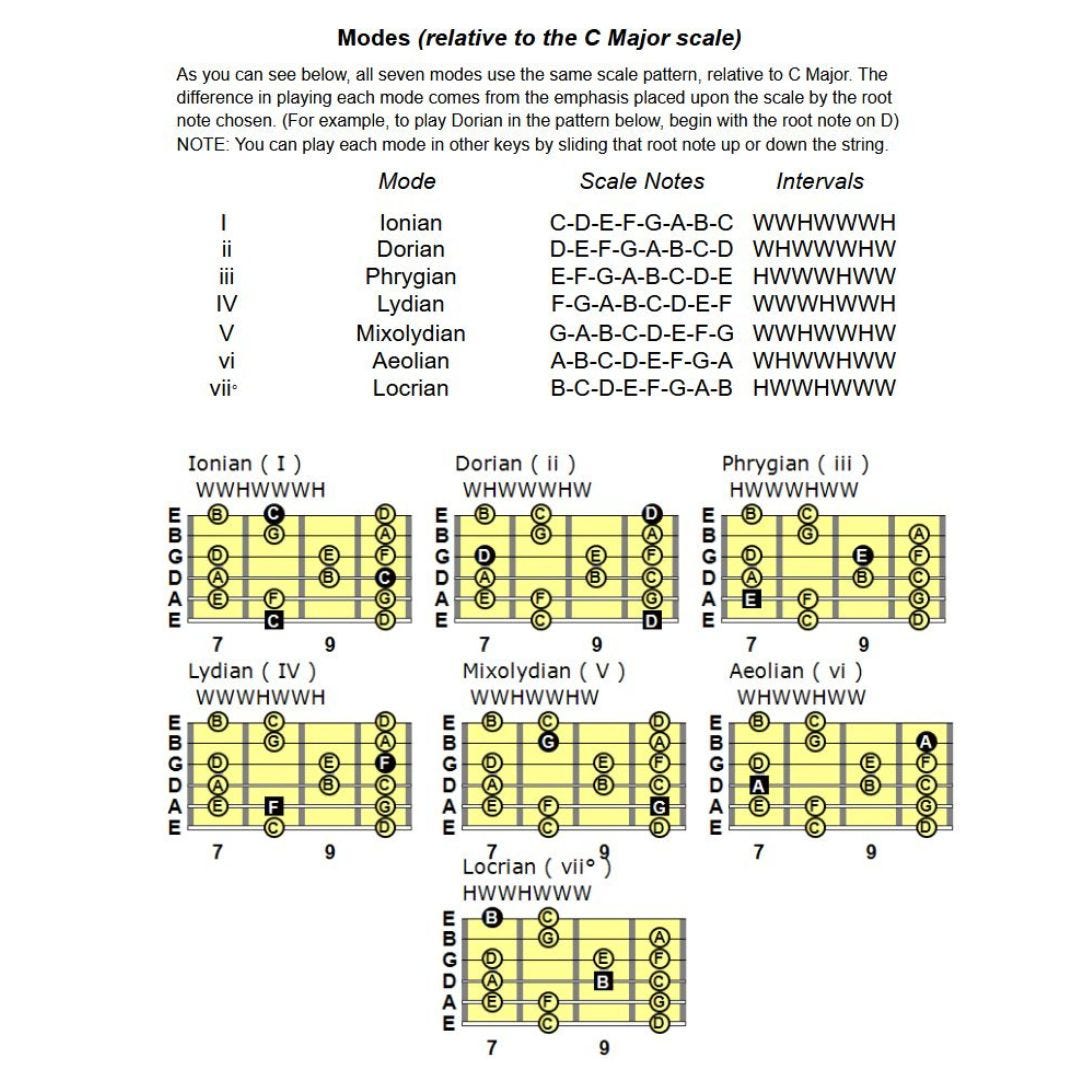 Modes (relative to the C Major Scale) - by C. L. Nichols