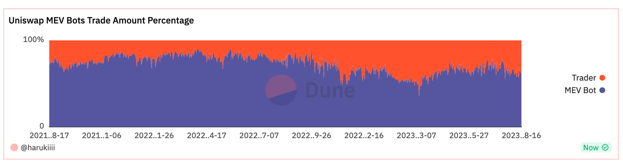 橱窗效应是否适用于如今的 DEX 竞争？ - 深潮TechFlow
