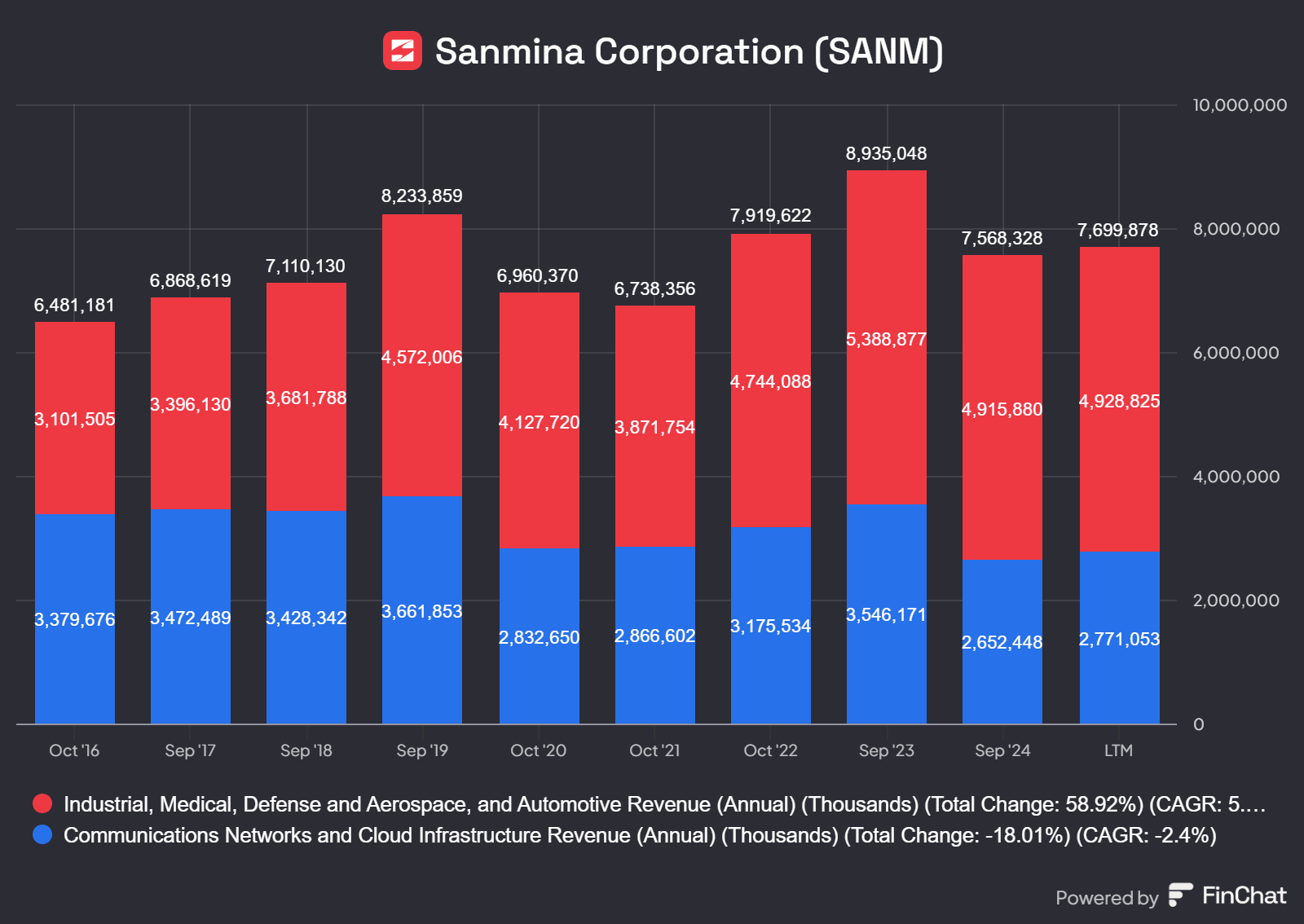 Research & Analysis: Sanmina Corporation (NASDAQ: SANM)