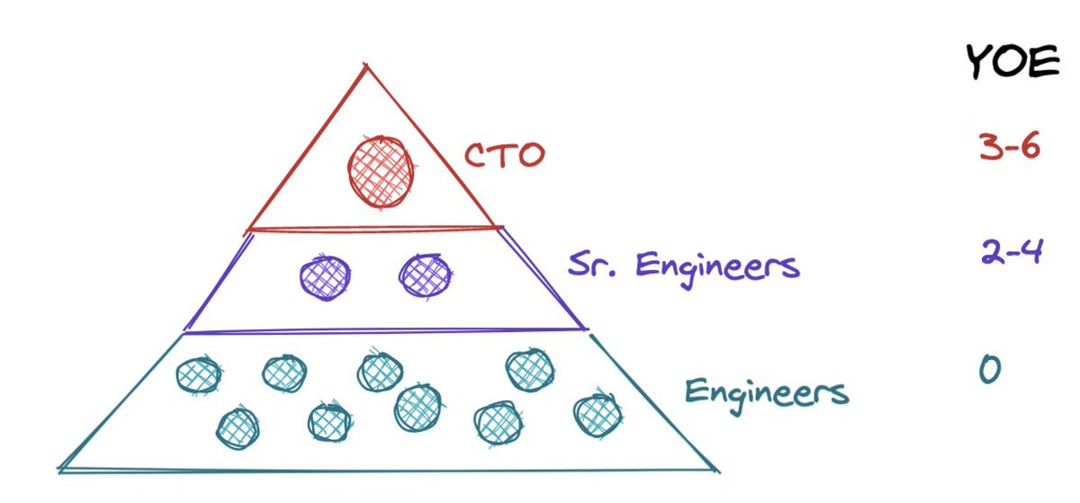 Navigating the Software Engineering career ladders