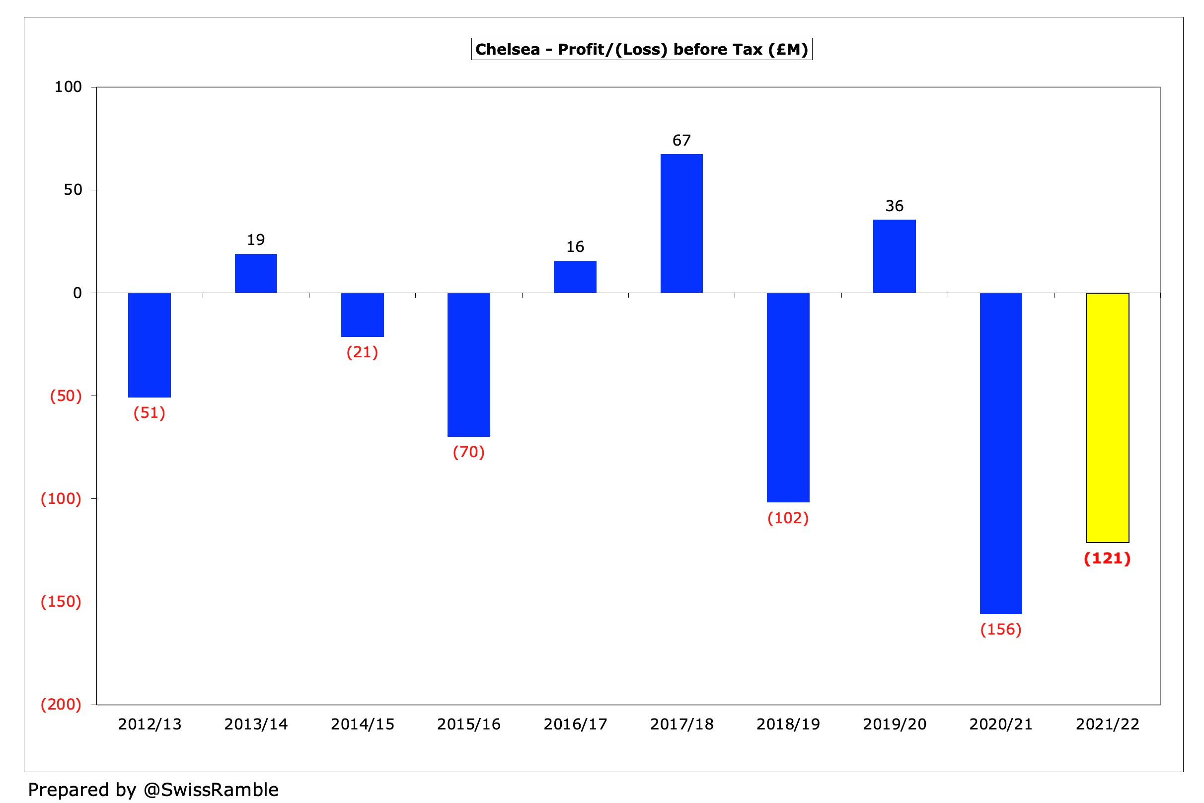 How Can Chelsea Comply with FFP rules? - The Swiss Ramble
