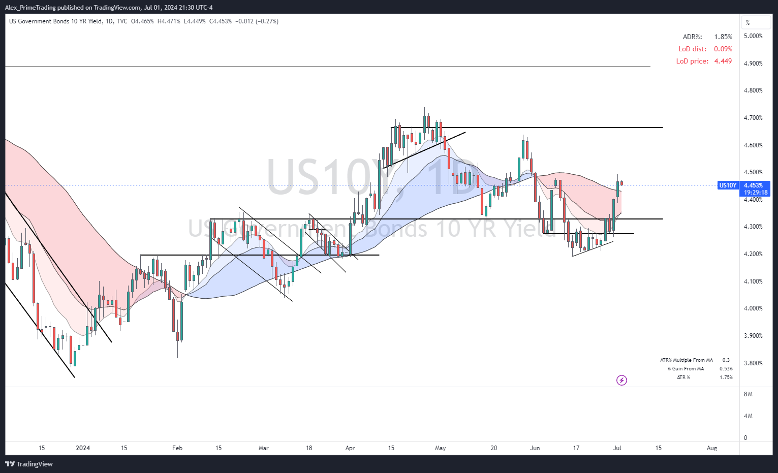 Market update & Focuslist - 07/01 - PrimeTrading