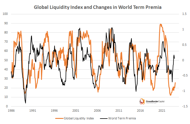 Global Liquidity Is Ready To Push Assets Higher