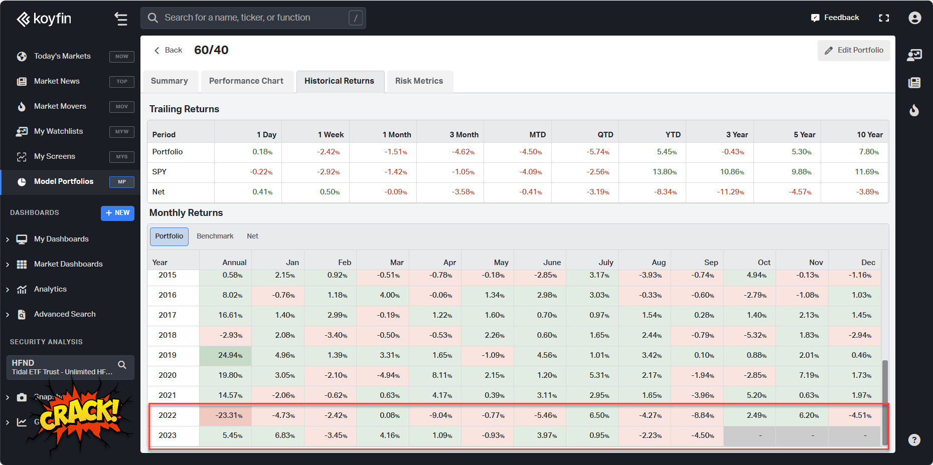 The '60/40' Portfolio doesn't work anymore. The Murdoch Effect.